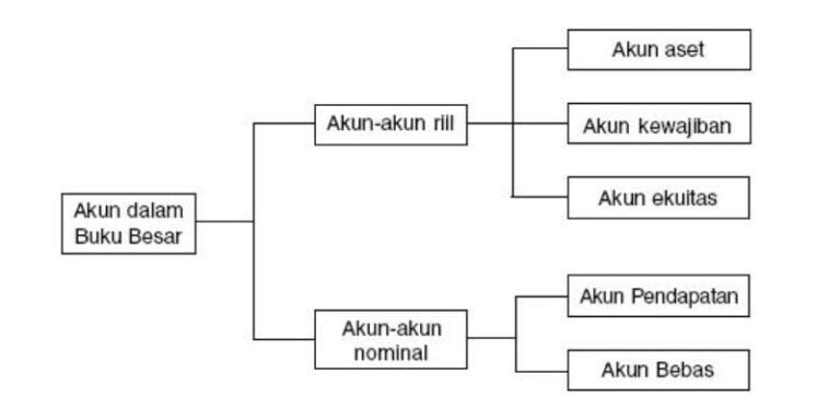 Apa yang Dimaksud dengan Akun Akuntansi?